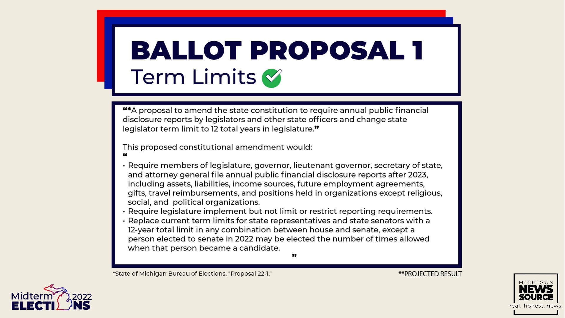 Proposal 1 Passes: Projection