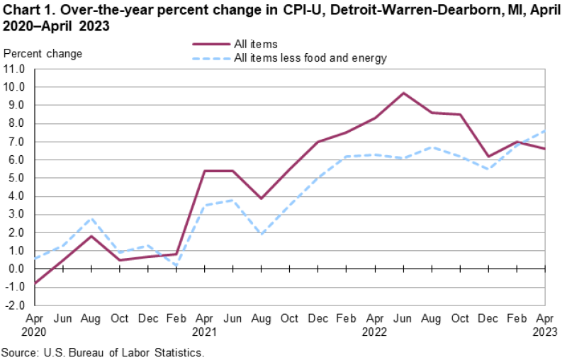 Study Ranks Detroit's Inflation Rate Second Highest in U.S.